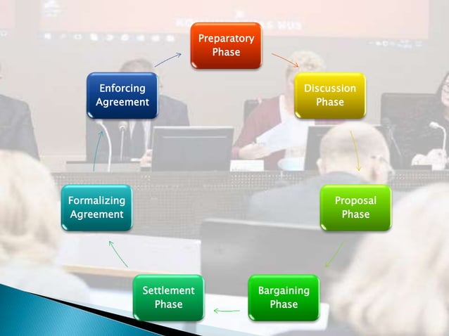 Process Of Collective Bargaining | PPTX