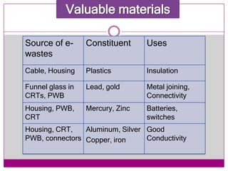 Management of e waste | PPTX