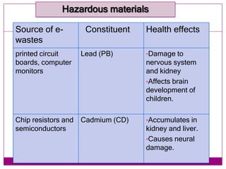 Management of e waste | PPTX