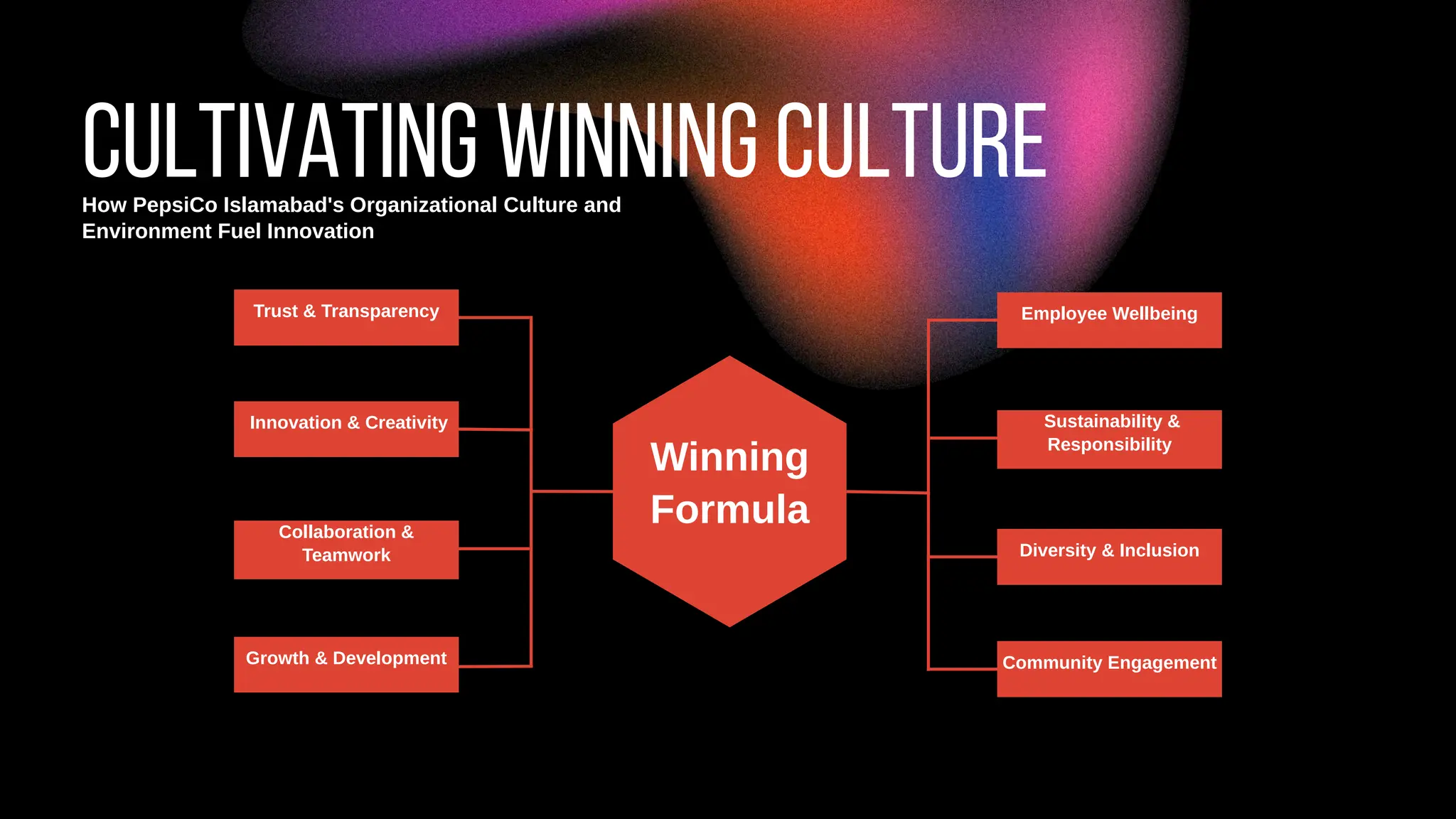 Pepsi Management Process.pptx