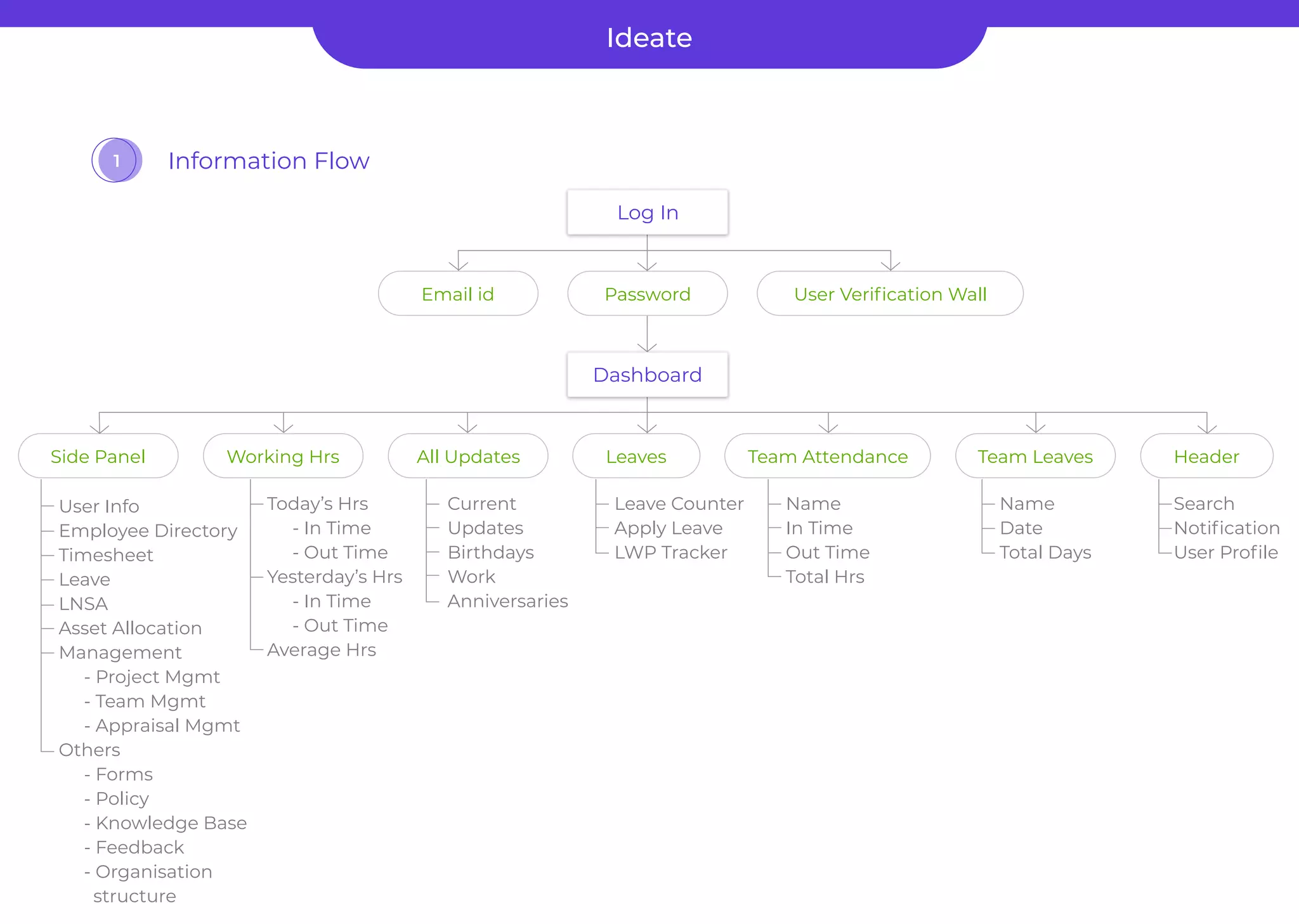 Management Information System UX Case study | PDF