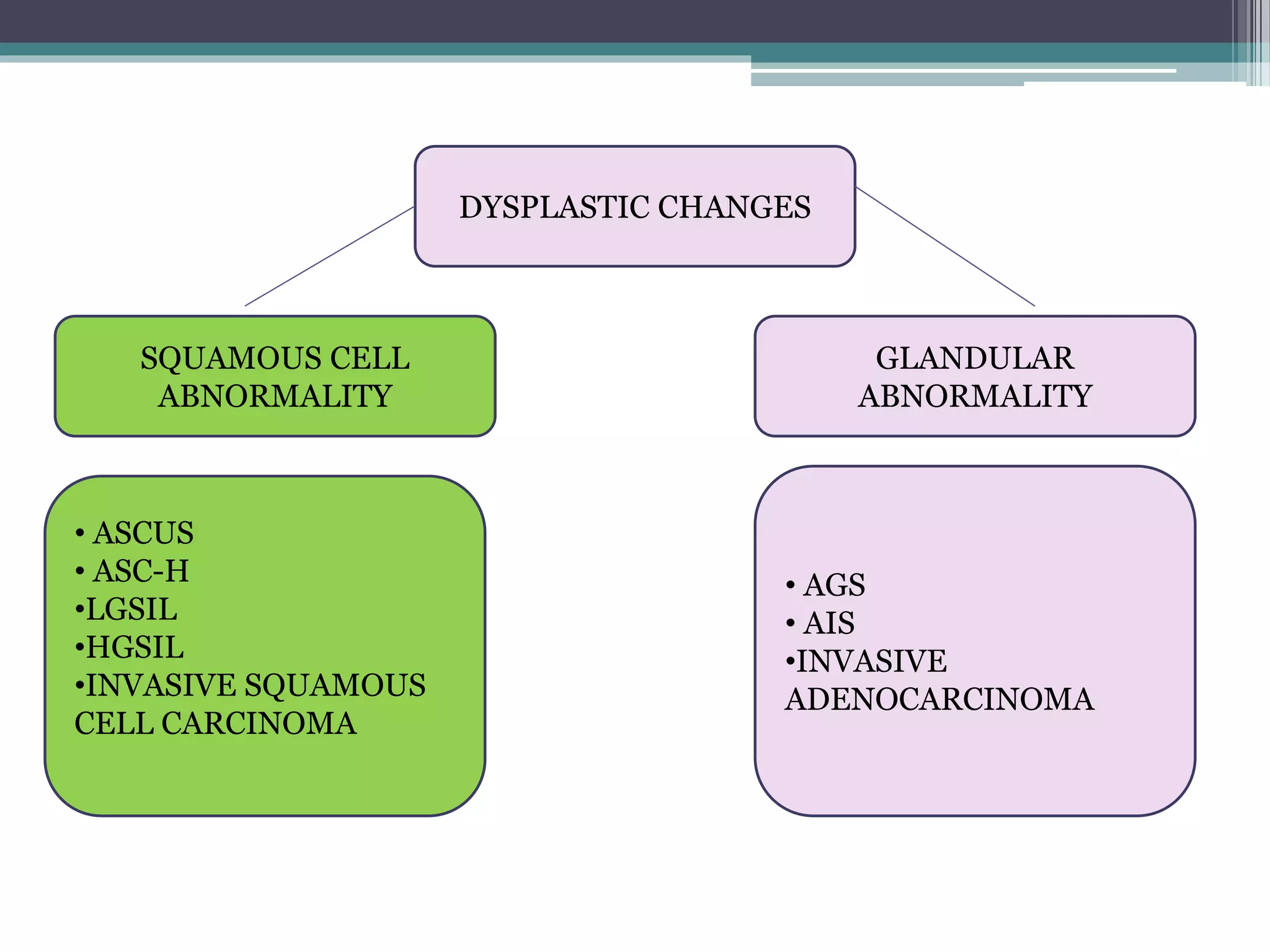 Management of abnormal cervical smear | PPTX | Medical Health