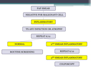 Management of abnormal cervical smear | PPTX