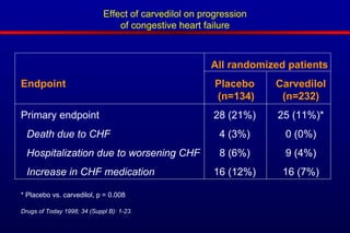 Management Of Chf | PPT