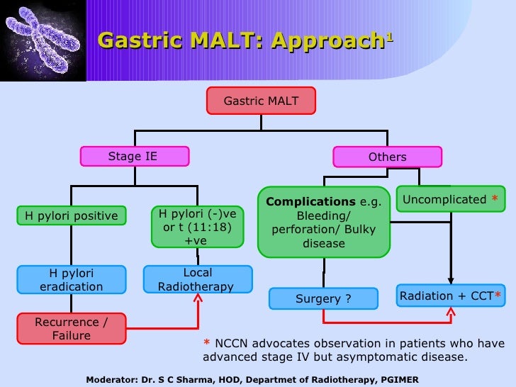 Management of Gastrointestinal Lymphomas