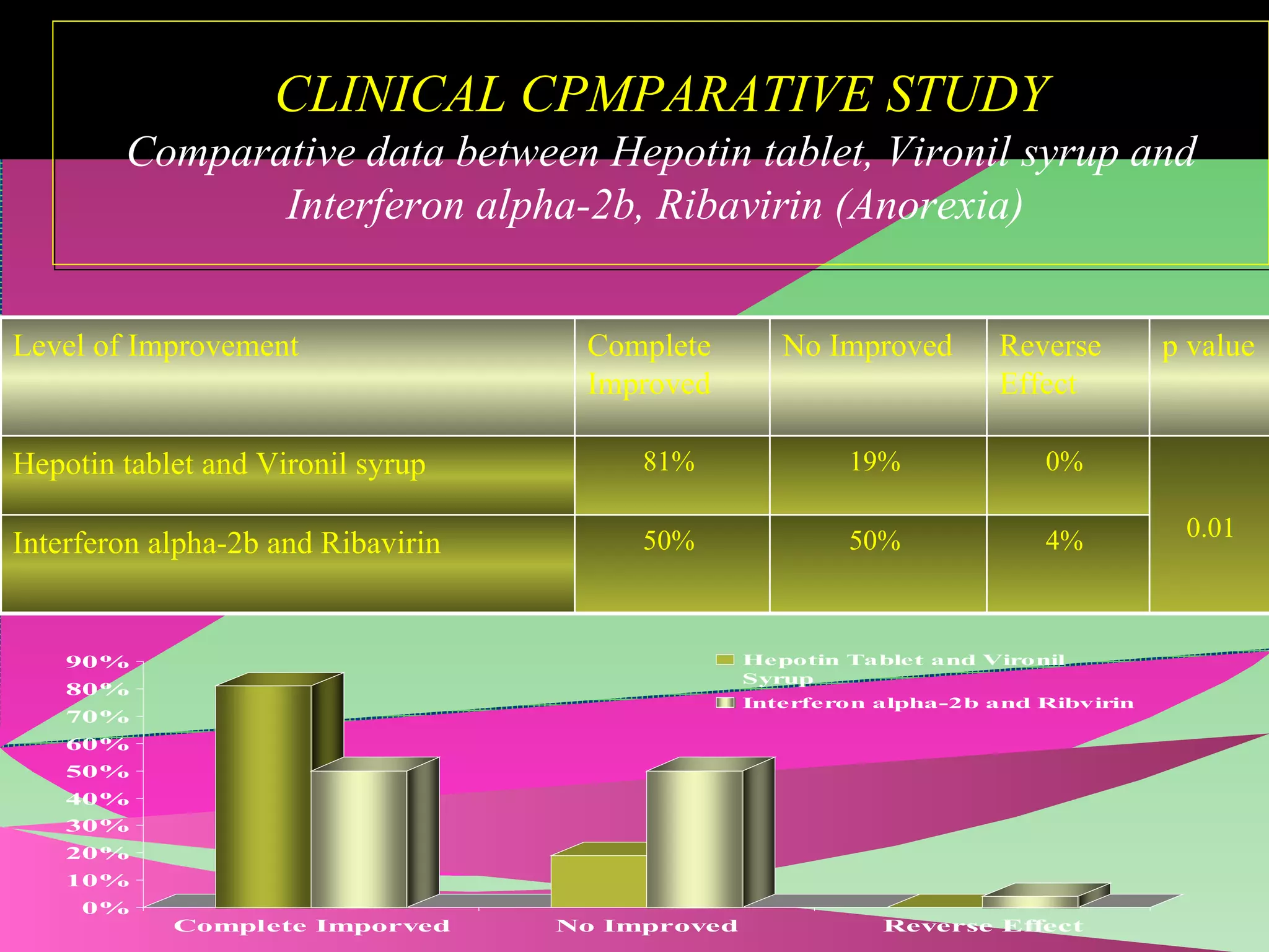 Management of Hepatitis C with Natural and Synthetic Medicine | PPT