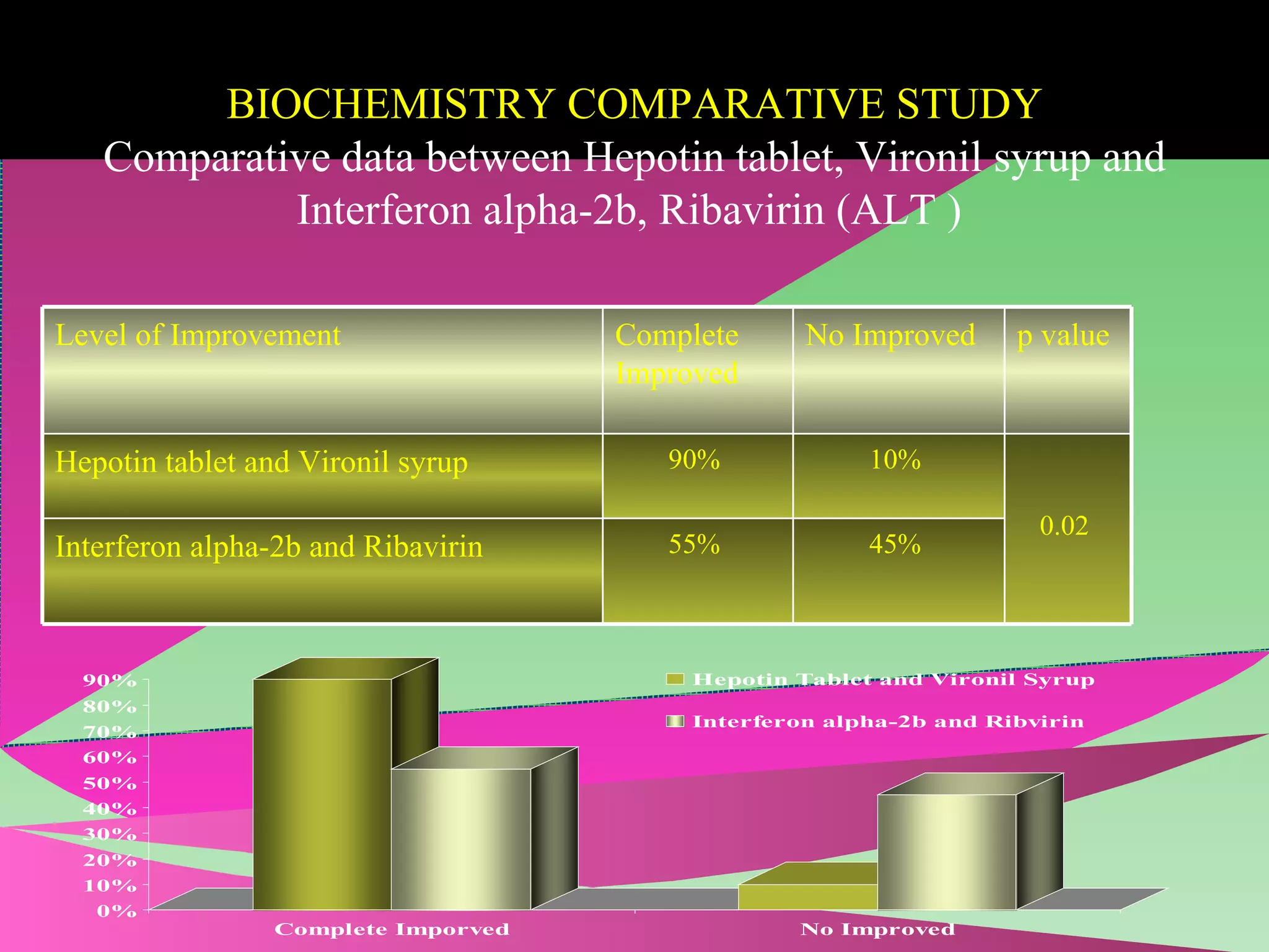 Management of Hepatitis C with Natural and Synthetic Medicine | PPT