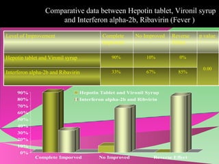 Management of Hepatitis C with Natural and Synthetic Medicine | PPT ...