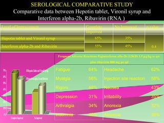 Management of Hepatitis C with Natural and Synthetic Medicine | PPT ...