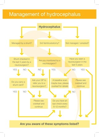 Management of hydrocephalus | PDF