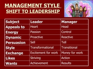 Management Styles | PPT
