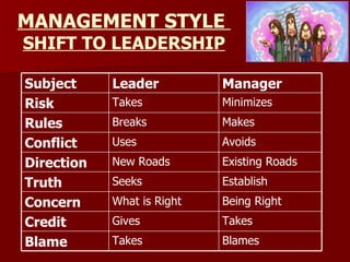Management Styles | PPT