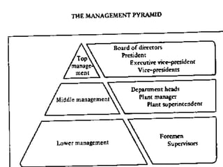 Nature of Management | PPT