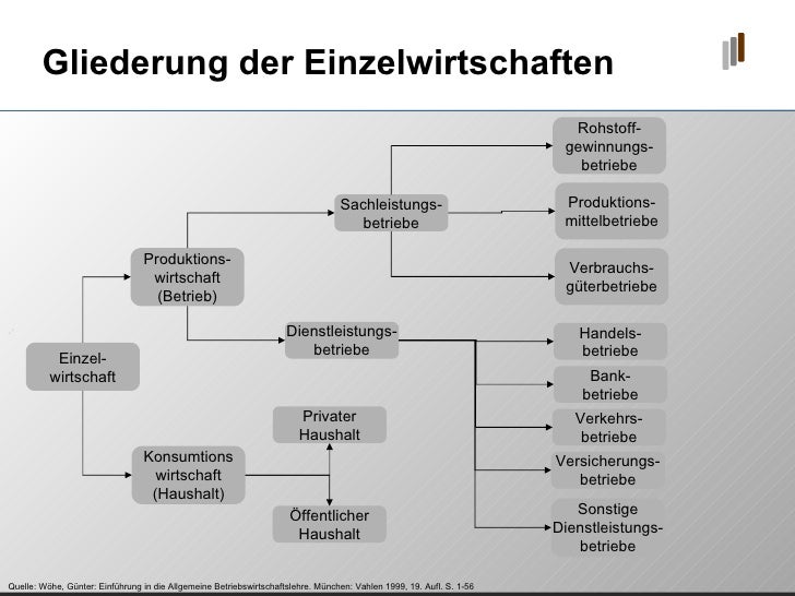 Management 1 Gegenstand Und Methoden Der Bwl