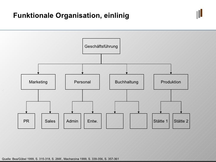 Management 4: Organisationsmodelle