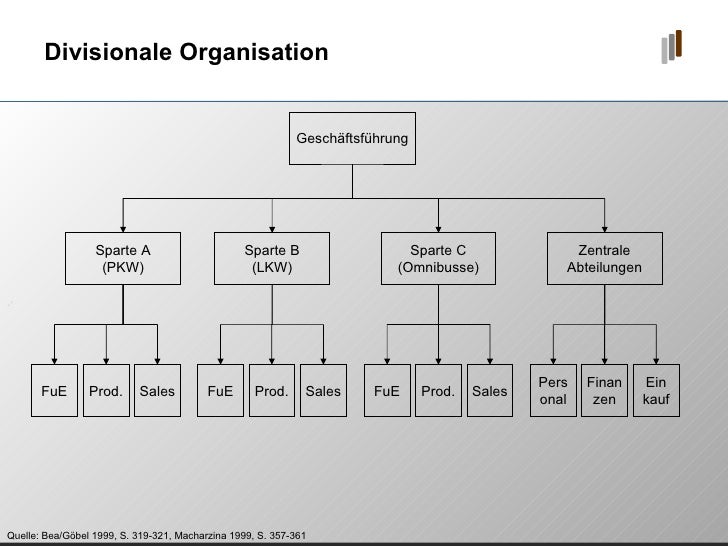 Management 4: Organisationsmodelle