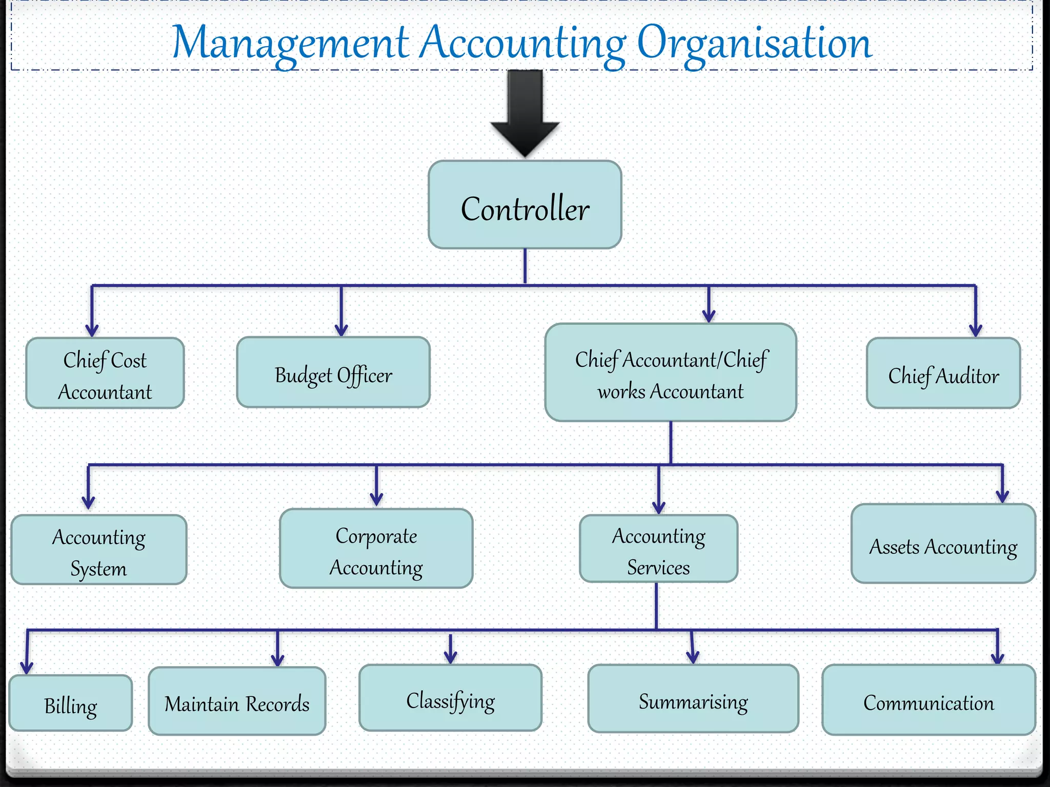 Management accounting | PPTX