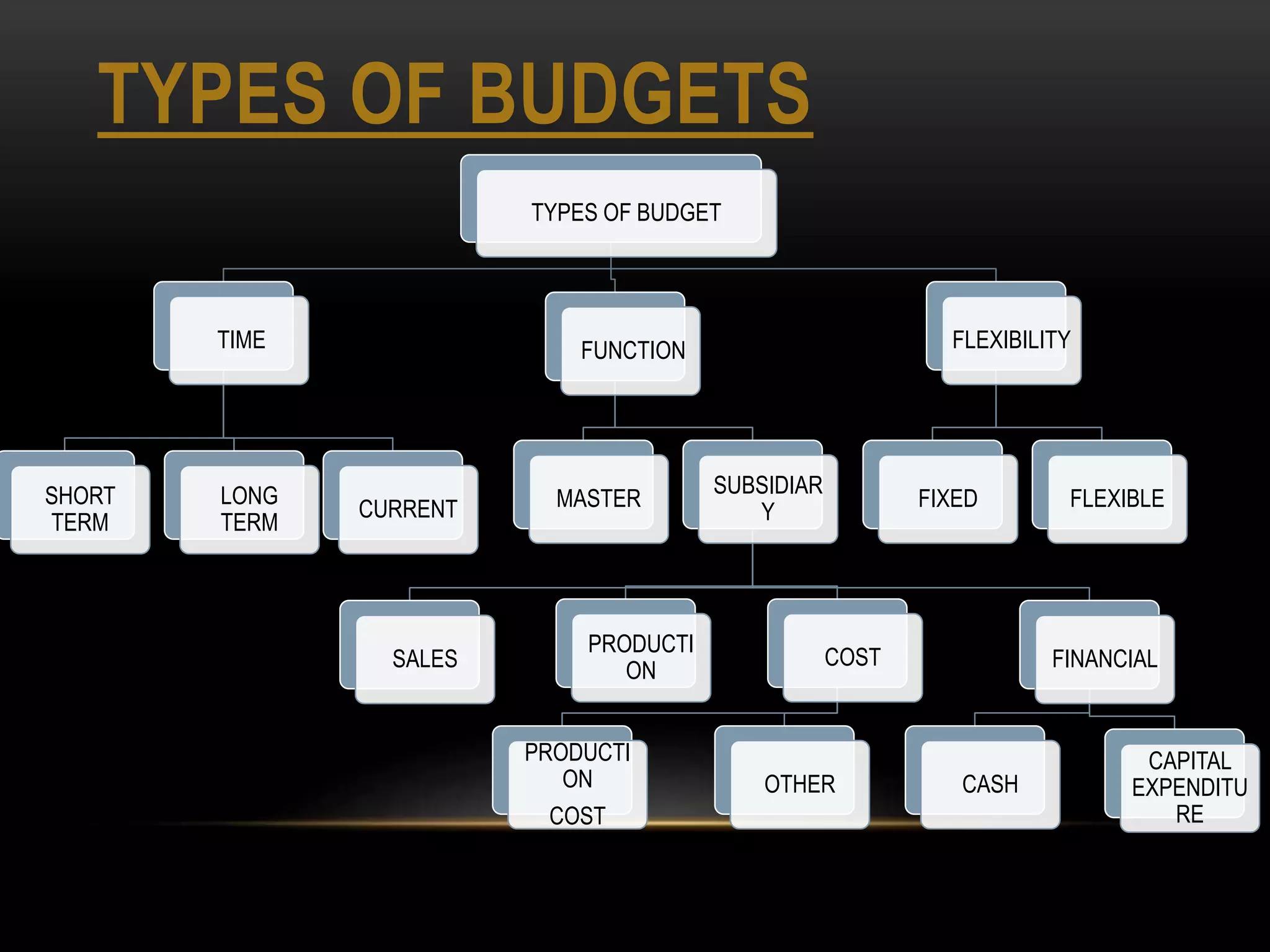 Management accounting TYPES OF BUDGET | PPTX