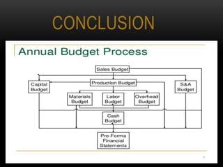 Management accounting TYPES OF BUDGET | PPTX