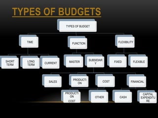 Management accounting TYPES OF BUDGET | PPTX
