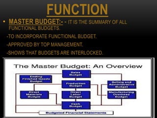 Management accounting TYPES OF BUDGET | PPTX