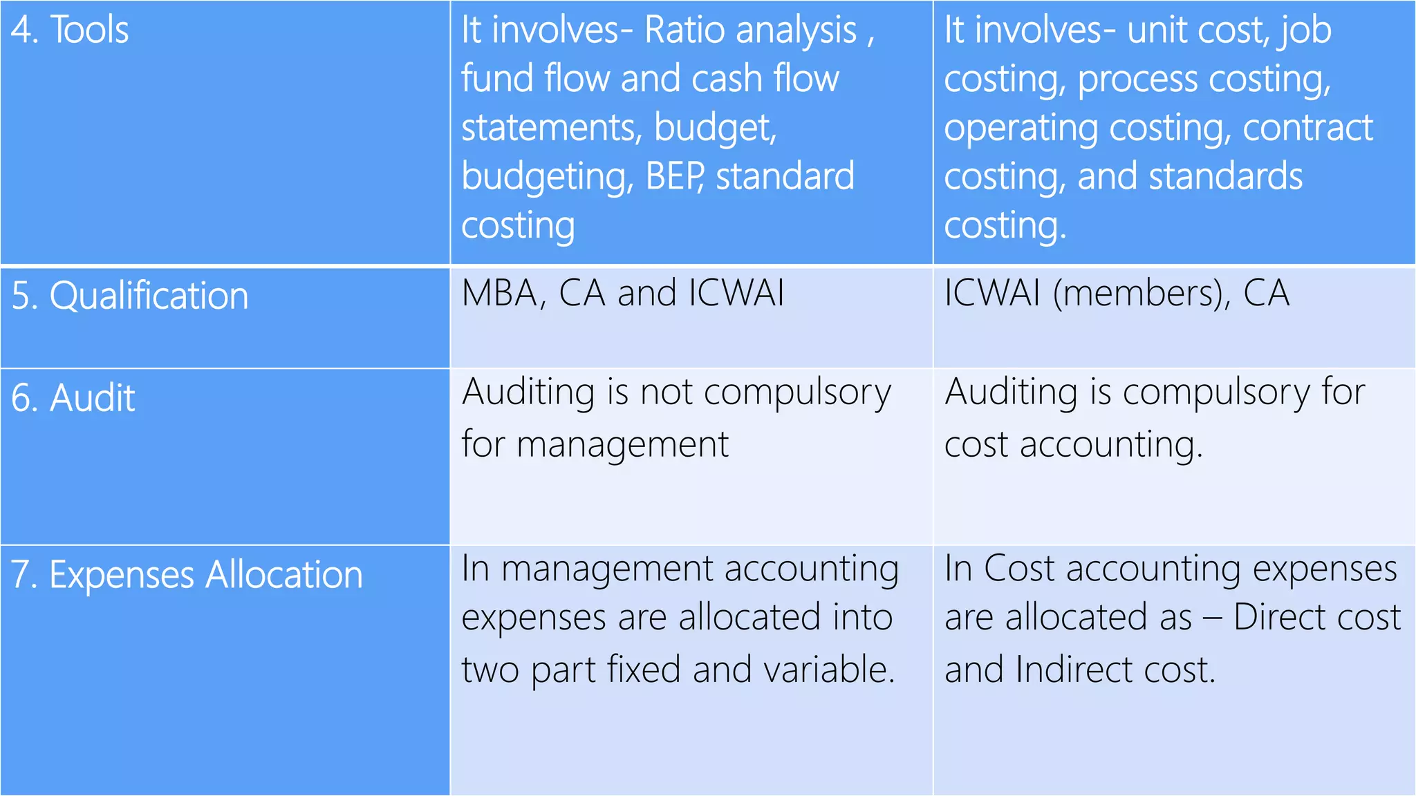 Management accounting | PPTX