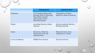 Management,administration and some basic principle | PPTX