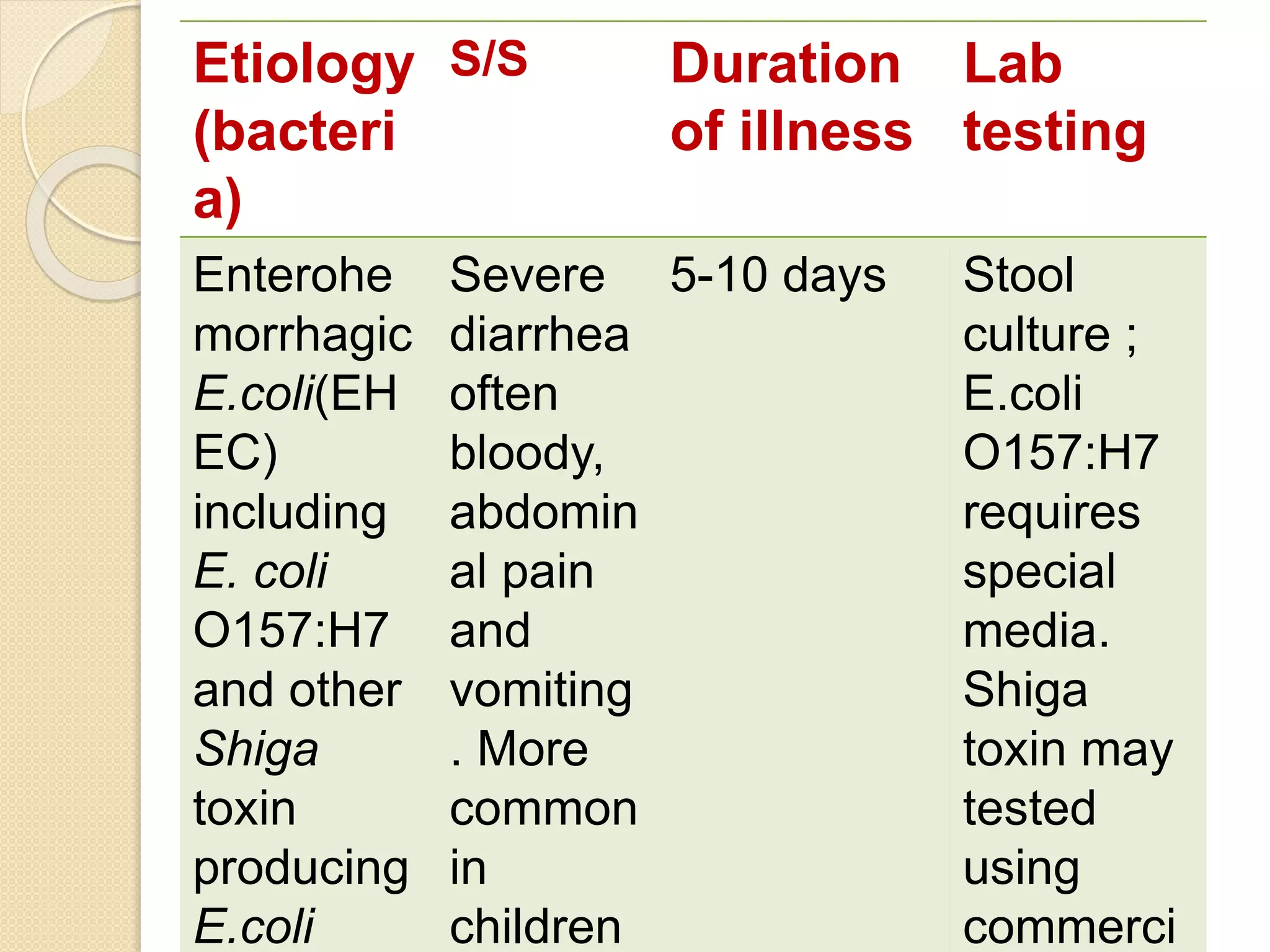 Management and complications of acute diarrhea in children | PPTX