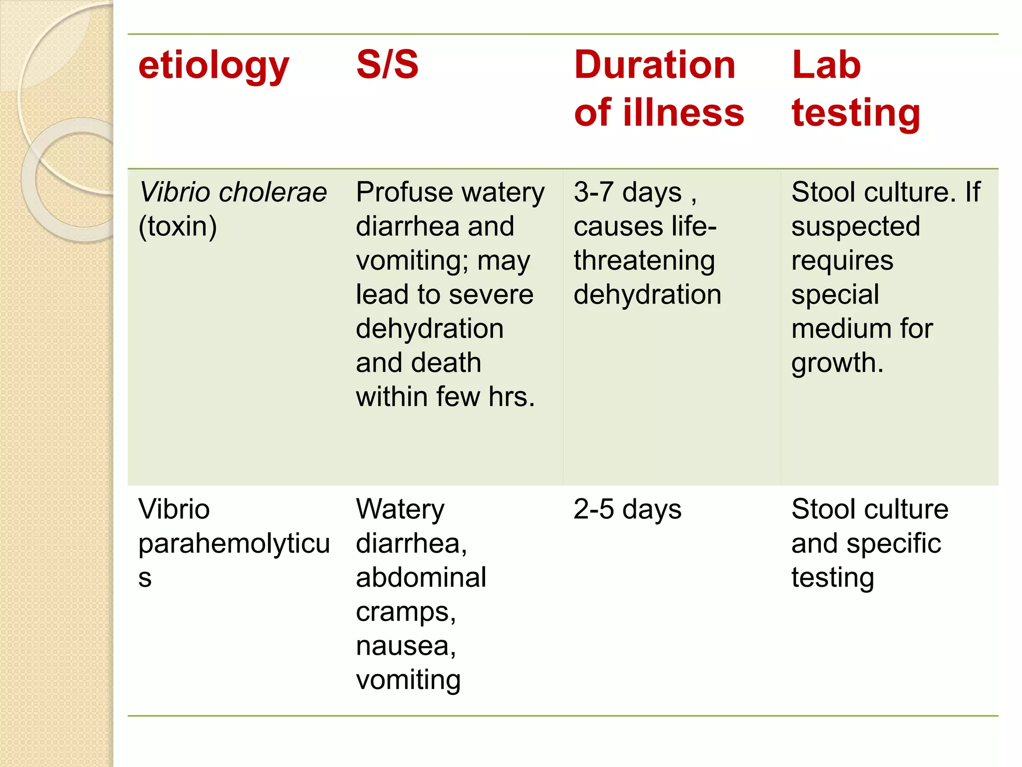 Management and complications of acute diarrhea in children | PPTX