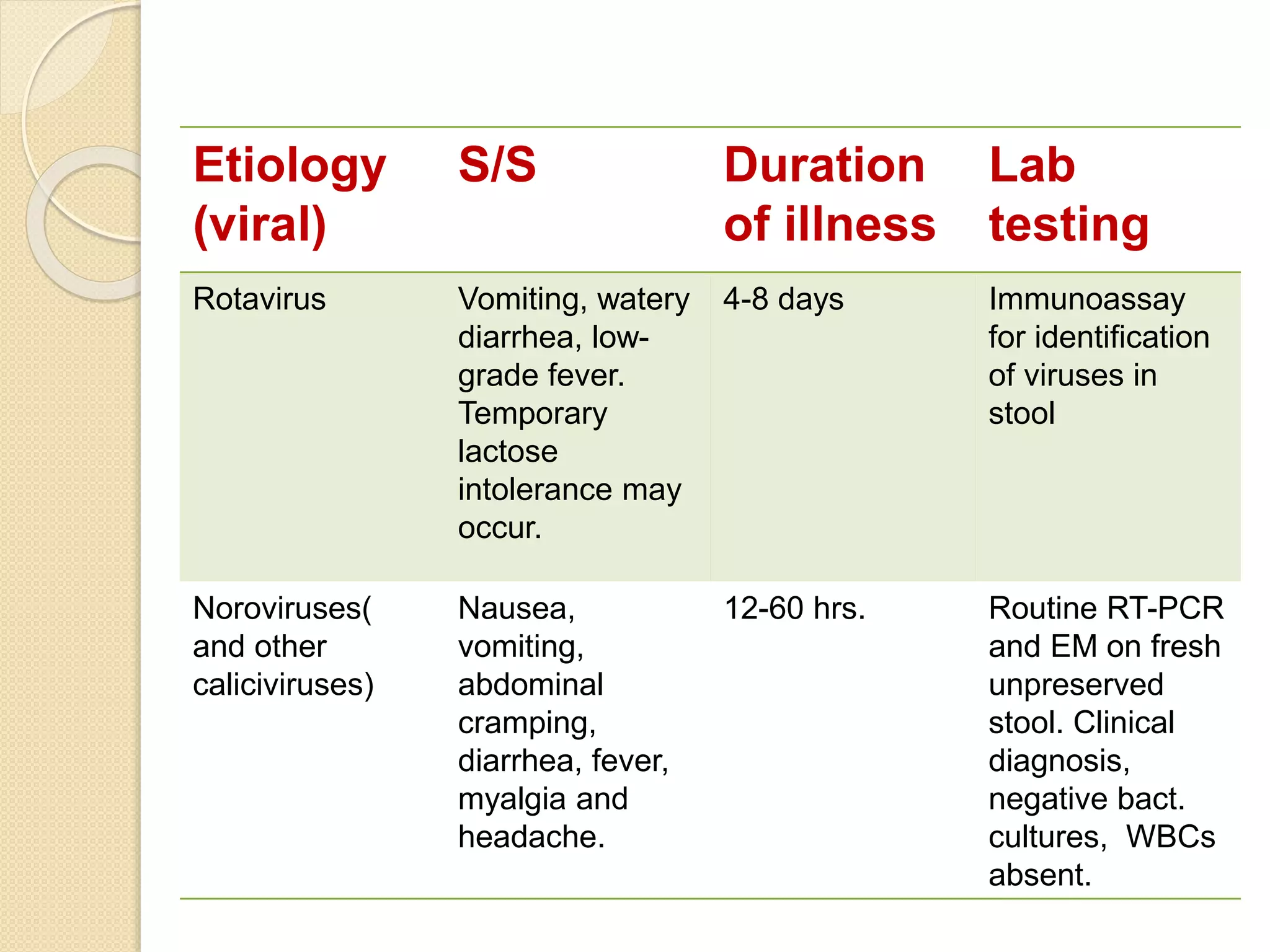 Management and complications of acute diarrhea in children | PPTX