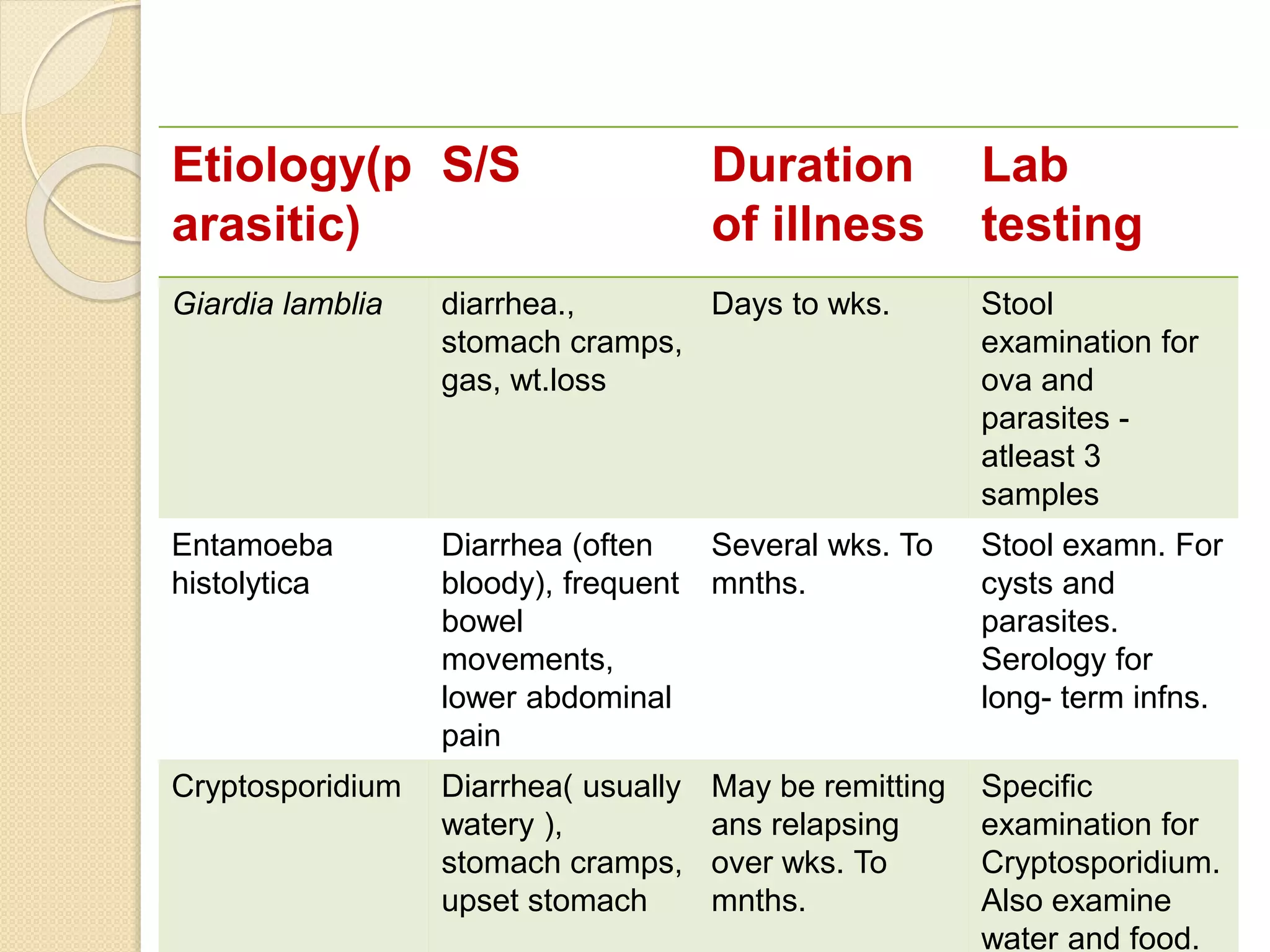 Management and complications of acute diarrhea in children | PPTX