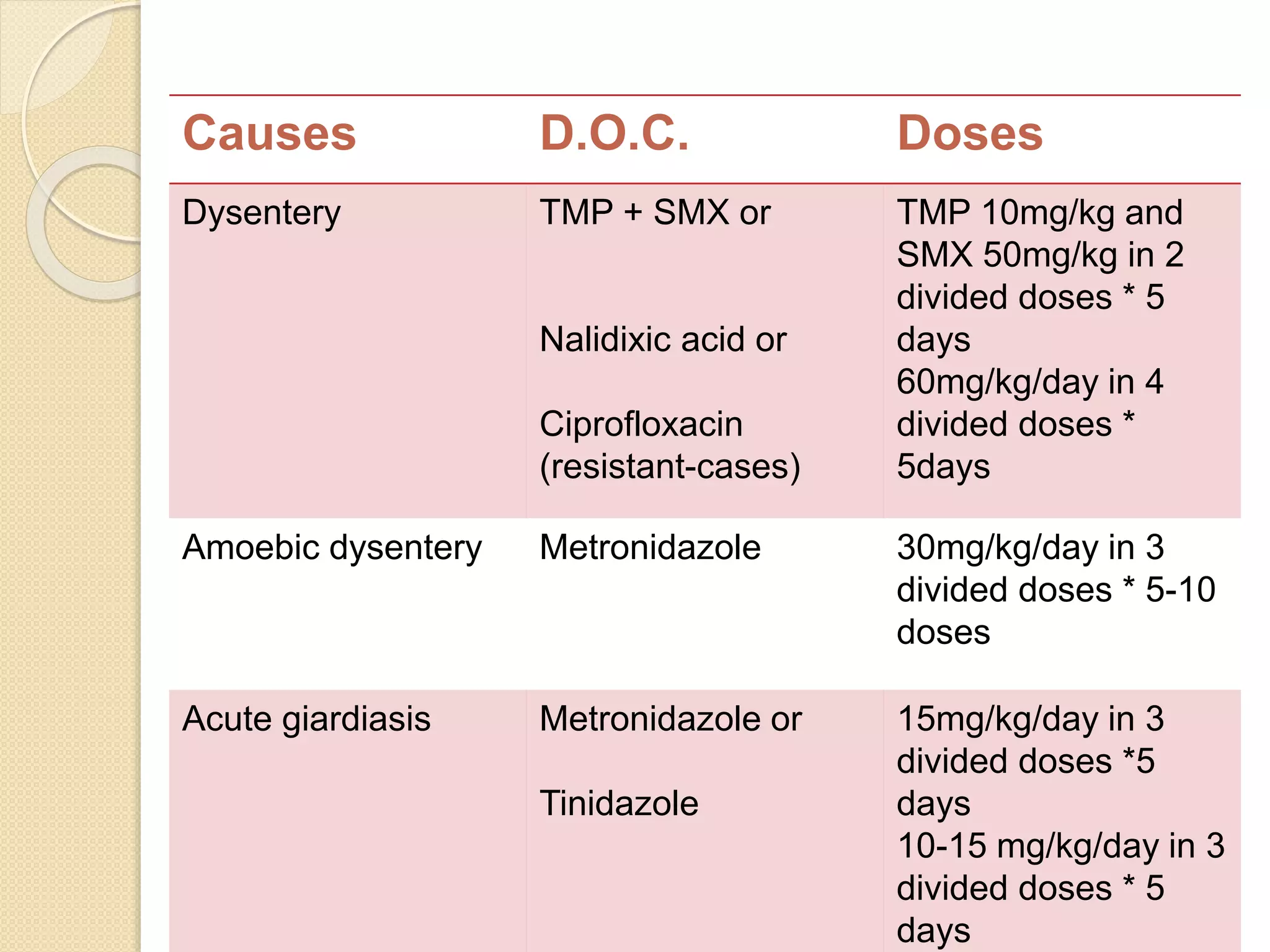 Management and complications of acute diarrhea in children | PPTX