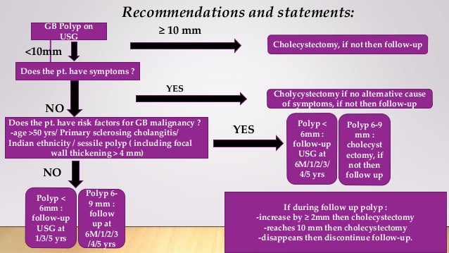Management and follow up of gallbladder polyps