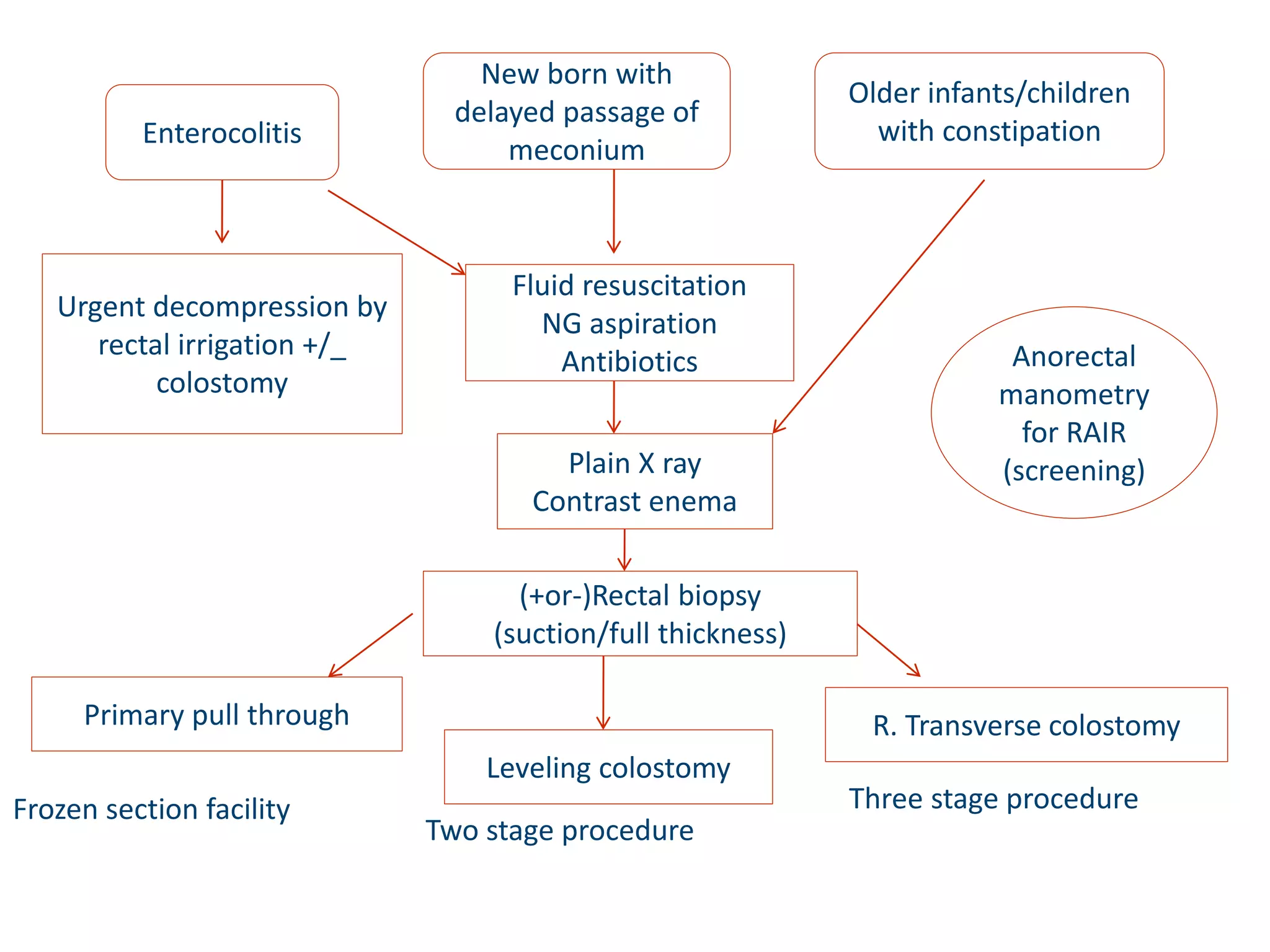 Management and surgical procedures of Hirschsprung disease | PPTX