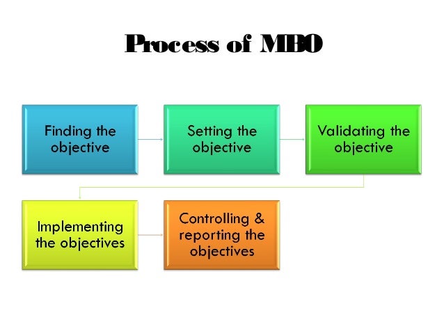 Management by Objective MBO