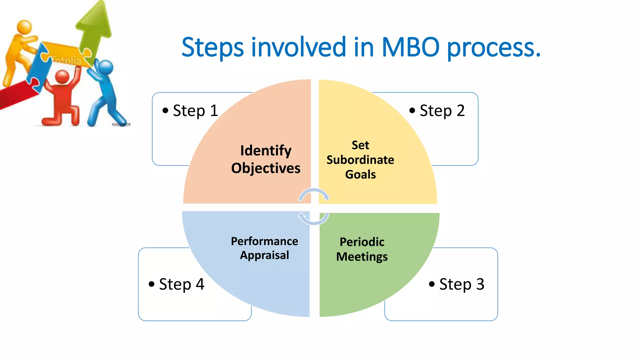 Management by objective | PPTX