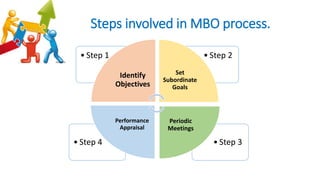 Management by objective | PPTX