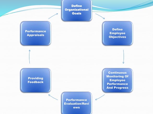 Management by objectives | PPTX