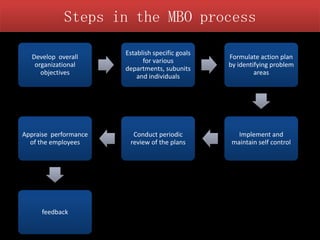 Management by objective by rohit | PPTX
