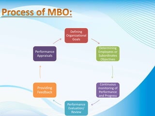 Management By Objective (MBO).pptx