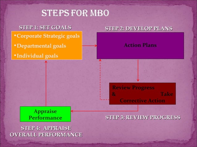 Management by objectives | PPT