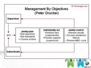 Management by Objectives, Management, Bcom | PPT