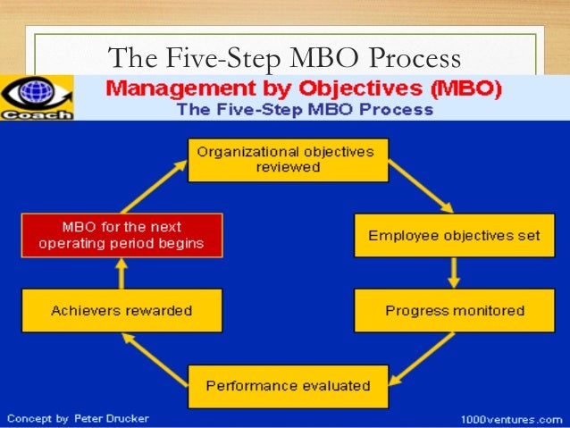 Management by objectives (mbo)
