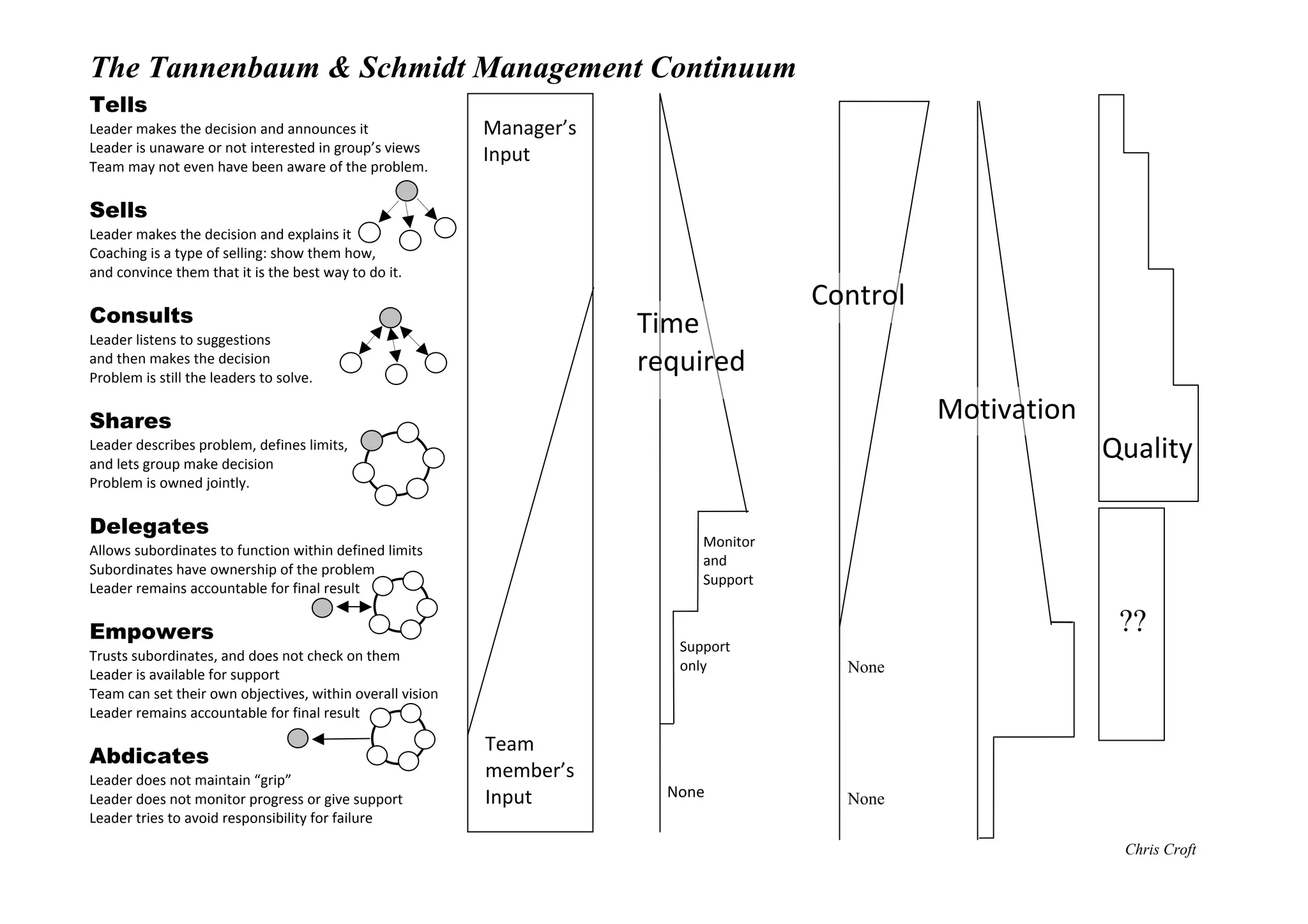 Management Continuum - Leader's/Managers behavior | PDF | Business ...