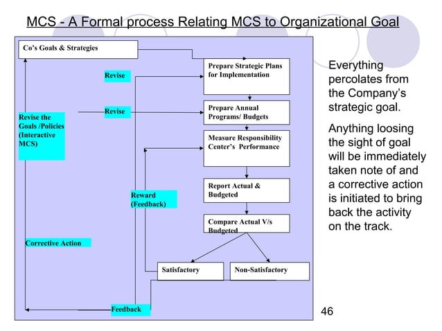 Management control system | PPT