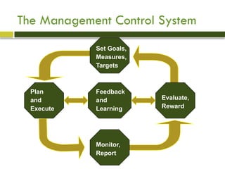 Management Control System (Principles of Managment).pptx