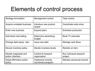 Management control systems | PPT
