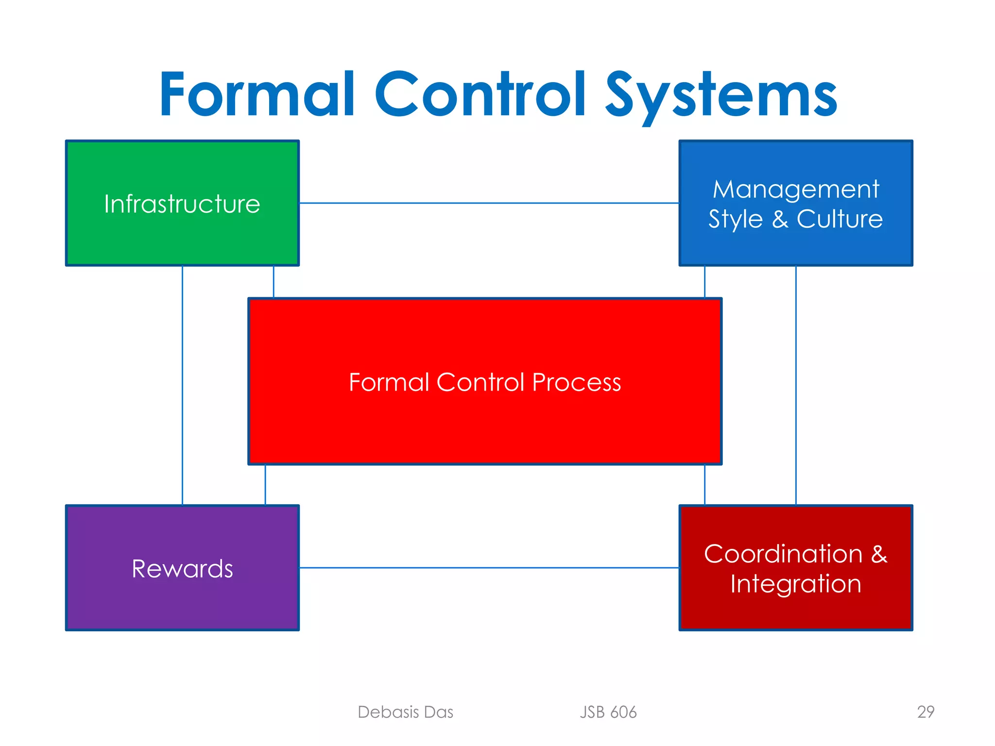 Management control systems jsb 606 part1 | PPT