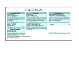 Management degree | PDF | Business | Business and Finance