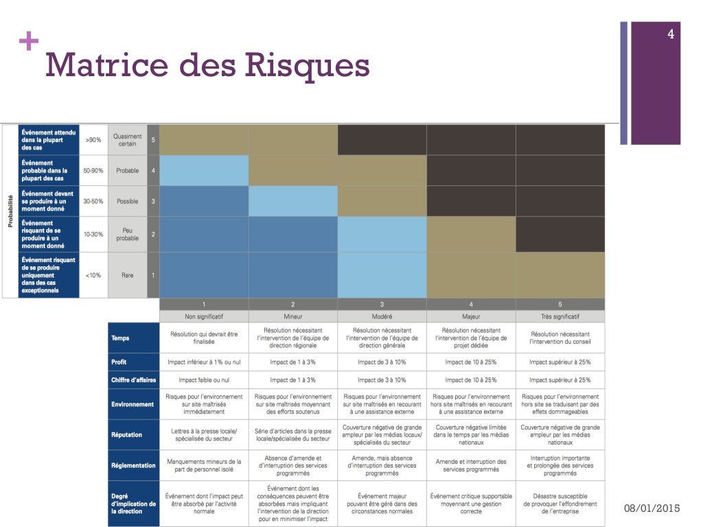 Management des risques 9 : Risques d’Entreprise et Cartographie